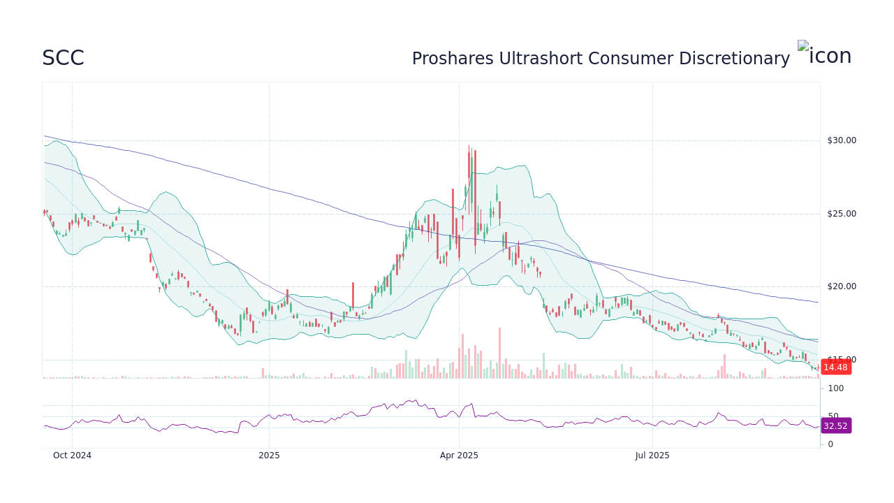 Proshares Ultrashort Consumer Discretionary【SCC】：株価・チャート - StockScan