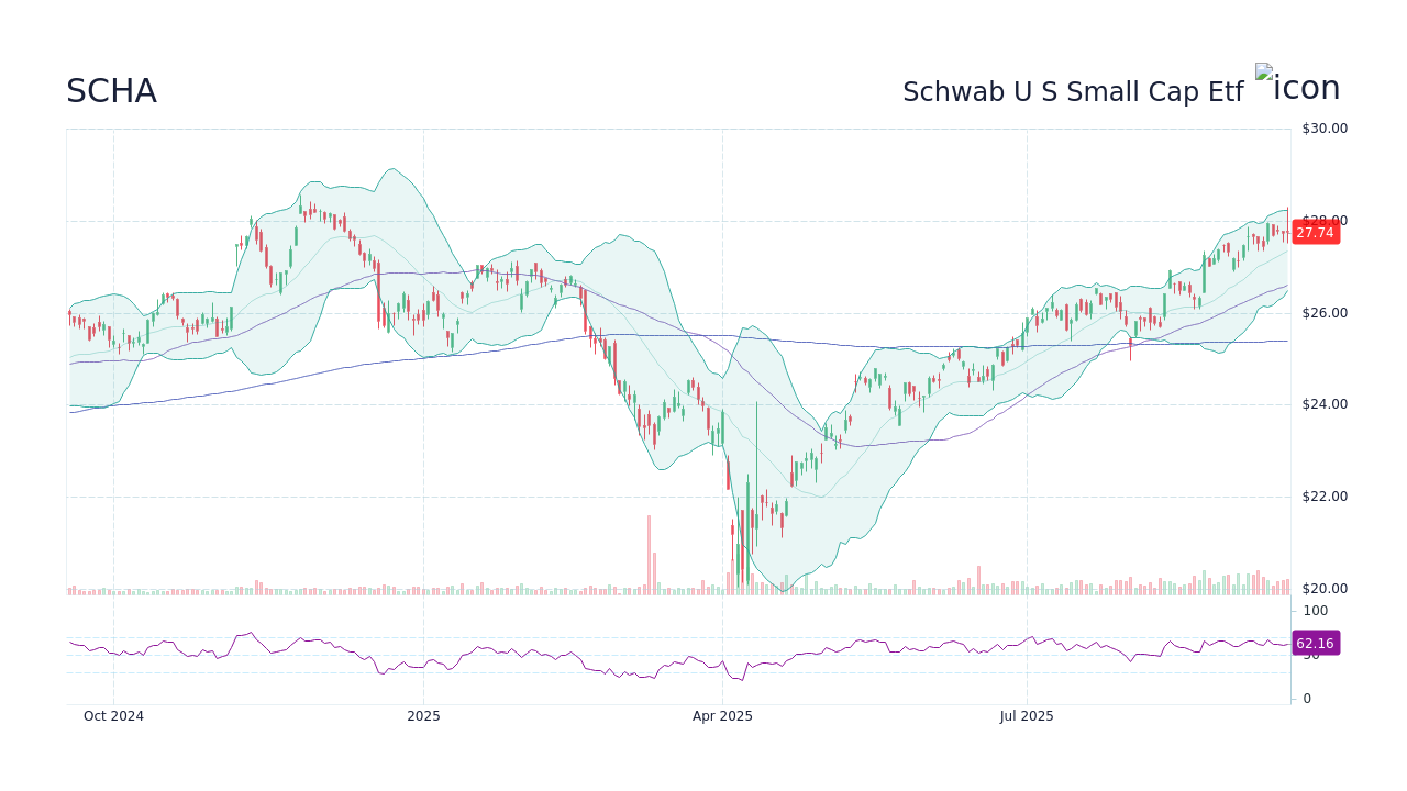 Schwab U S Small Cap Etf (SCHA) Stock Split History - StockScan