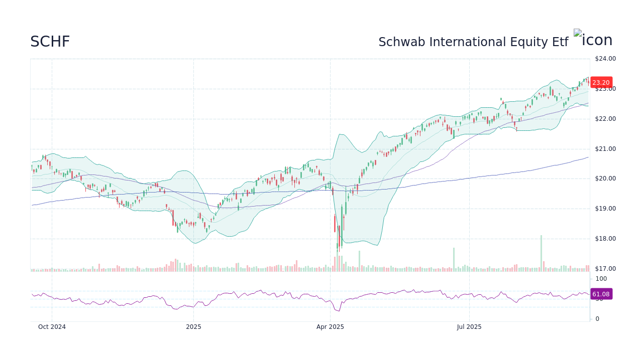 SCHF Stock Price - Schwab International Equity Etf Stock Candlestick ...