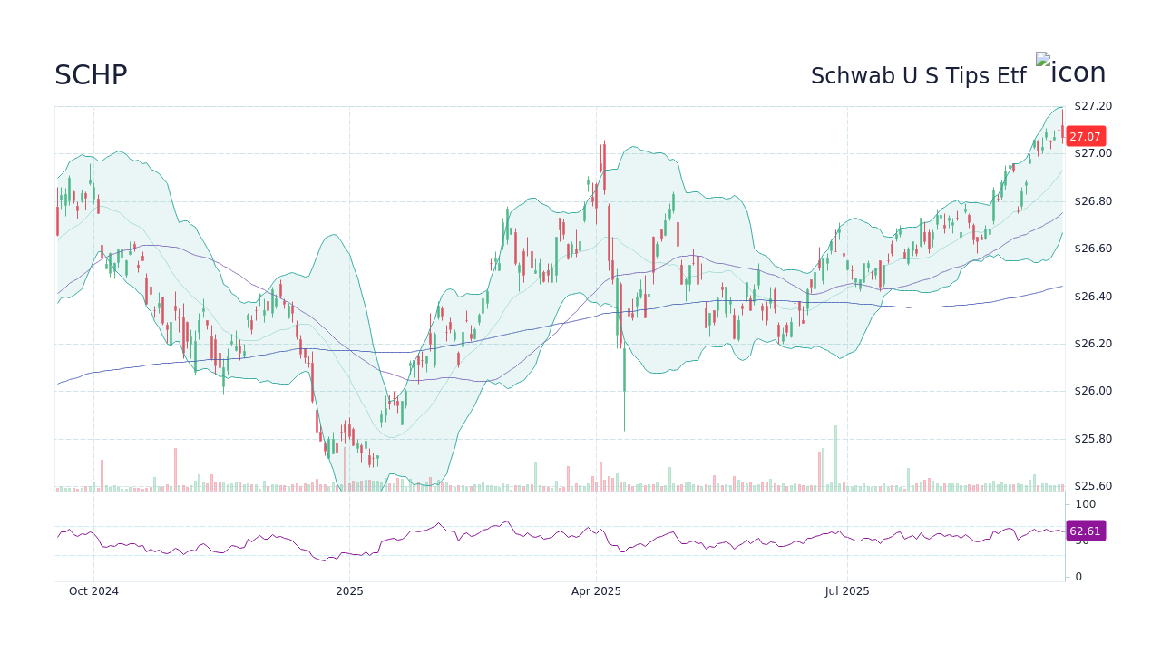 SCHP - Schwab U S Tips Etf Stock Price Forecast 2025, 2026, 2030 to ...