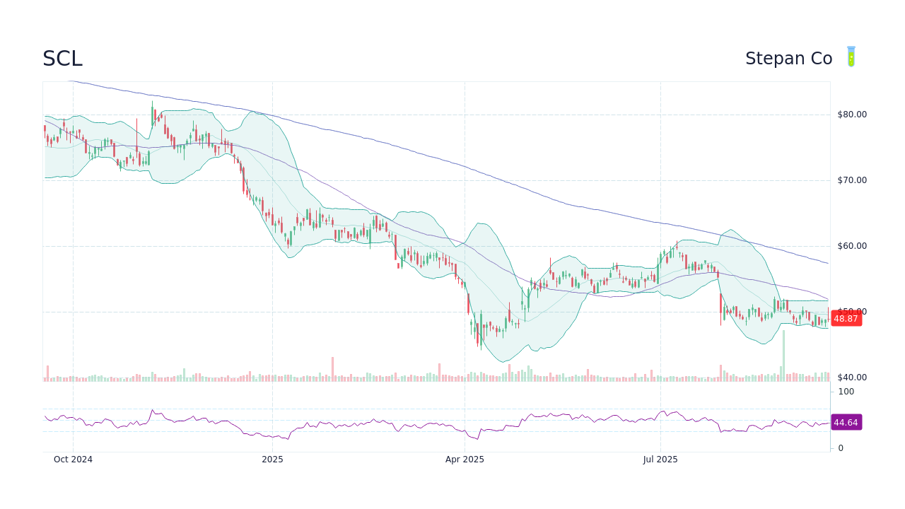 SCL - Stepan Co Stock Price Forecast 2025, 2026, 2030 to 2050 - StockScan