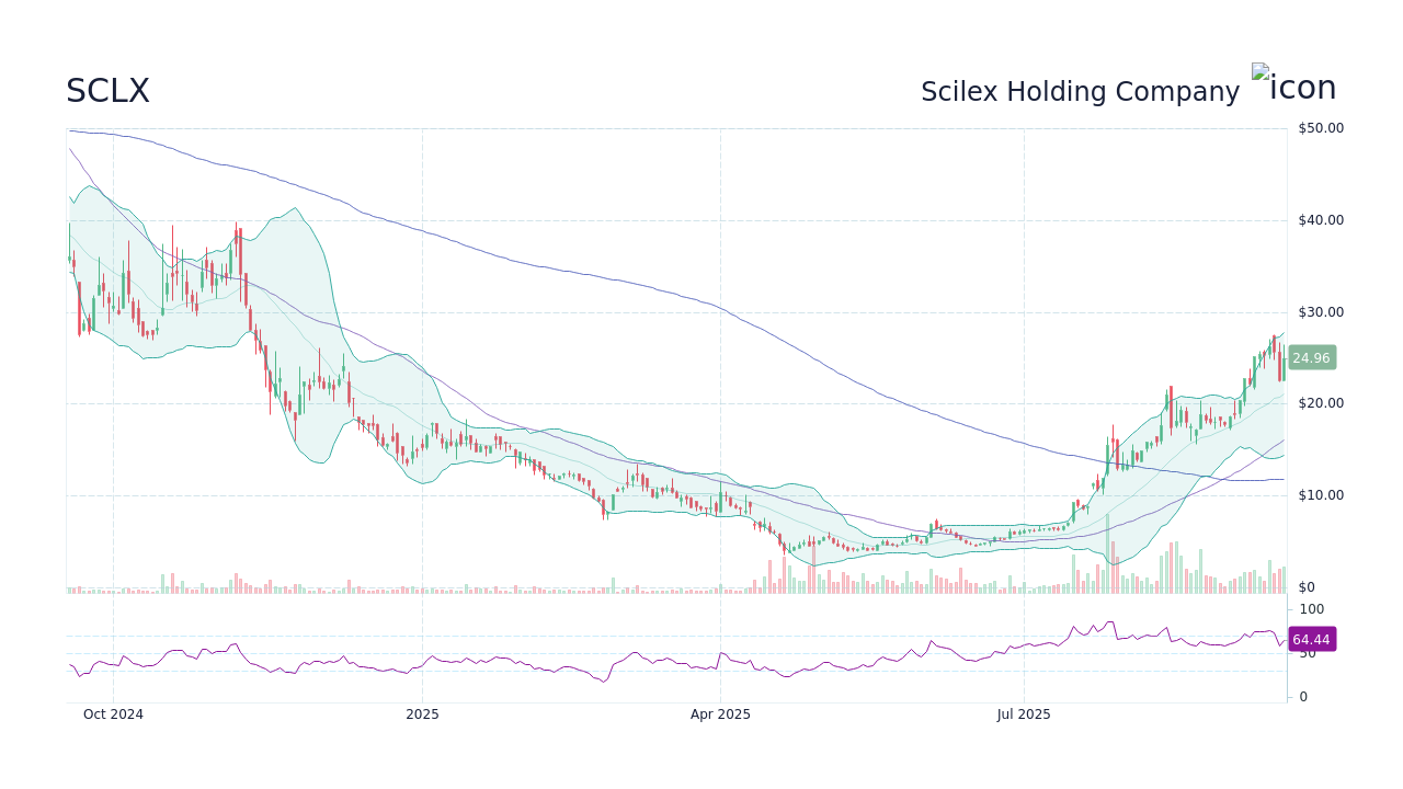 SCLX Stock Price - Scilex Holding Company Stock Candlestick Chart ...