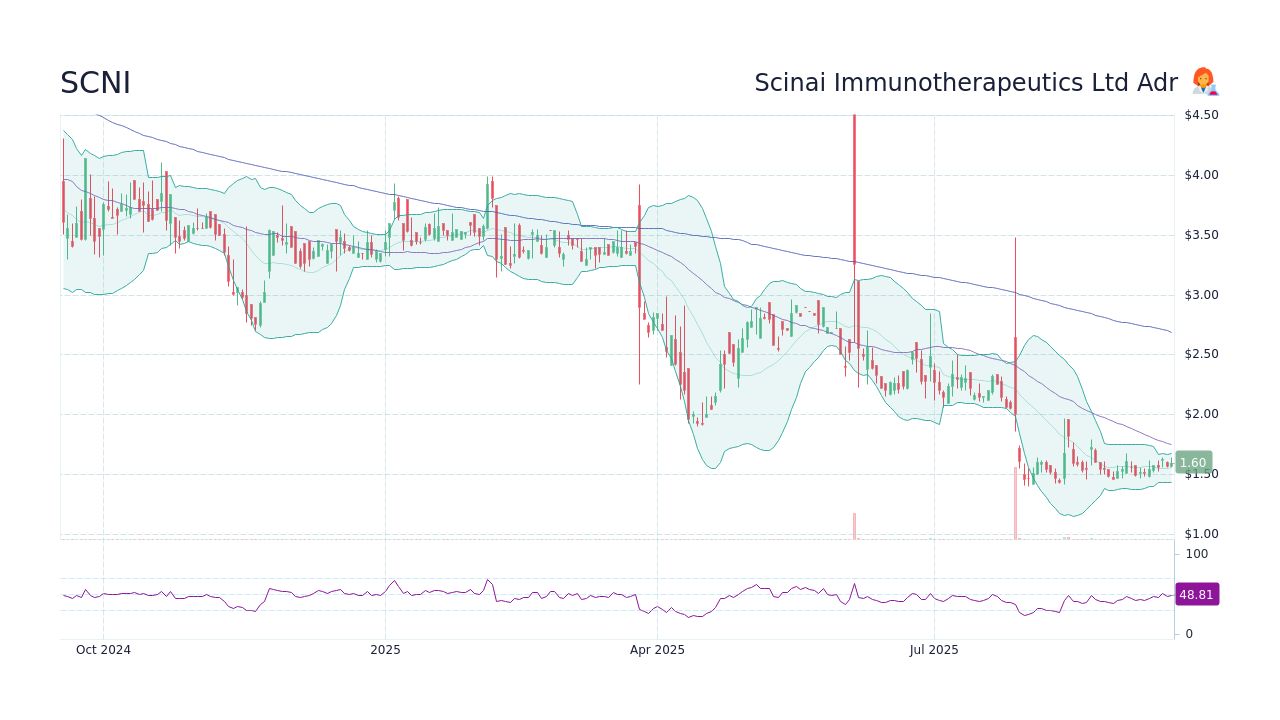 SCNI Stock Price - Scinai Immunotherapeutics Ltd Adr Stock Candlestick ...