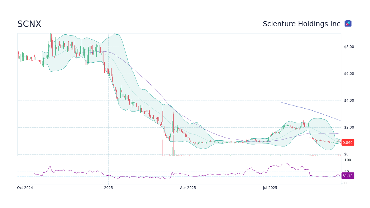 Scienture Holdings Inc (SCNX) Stock Discussion & Message Board - StockScan