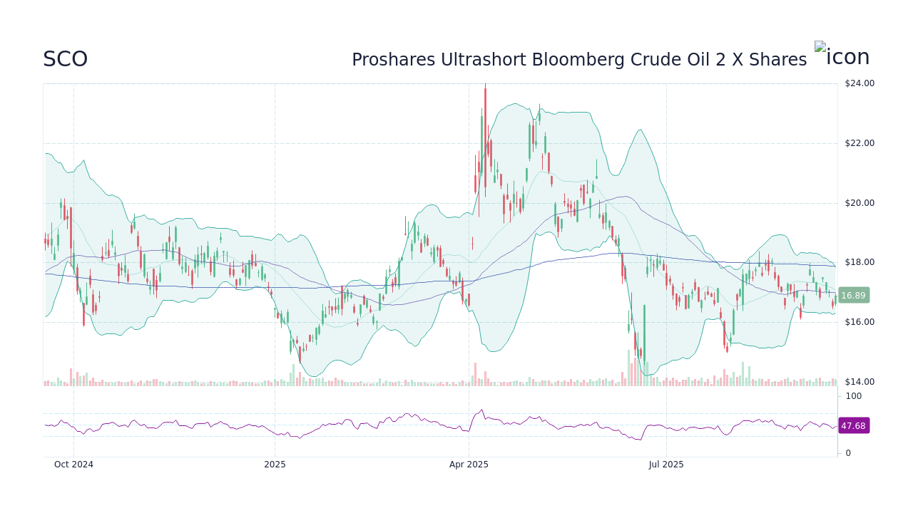 Proshares Ultrashort Bloomberg Crude Oil 2 X Shares (SCO) Stock Split ...