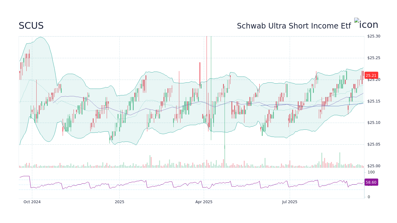 Schwab Ultra Short Income Etf (SCUS) Stock Price History & Other ...