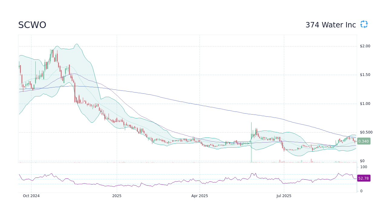 SCWO - 374 Water Inc Stock Price Forecast 2025, 2026, 2030 to 2050 ...