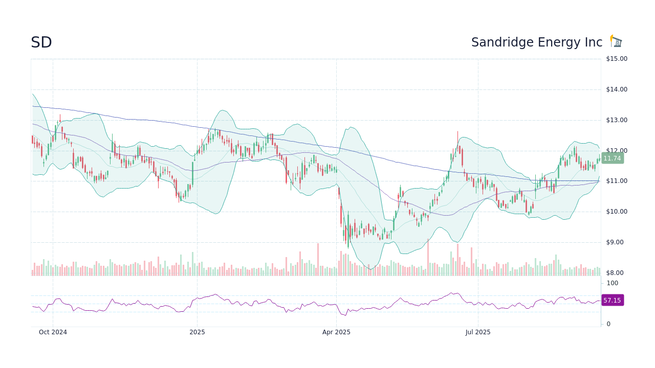 SD Stock Price - Sandridge Energy Inc Stock Candlestick Chart - StockScan
