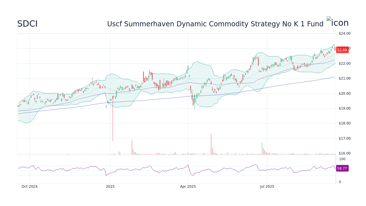 Uscf Summerhaven Dynamic Commodity Strategy No K 1 Fund (SDCI) Stock ...
