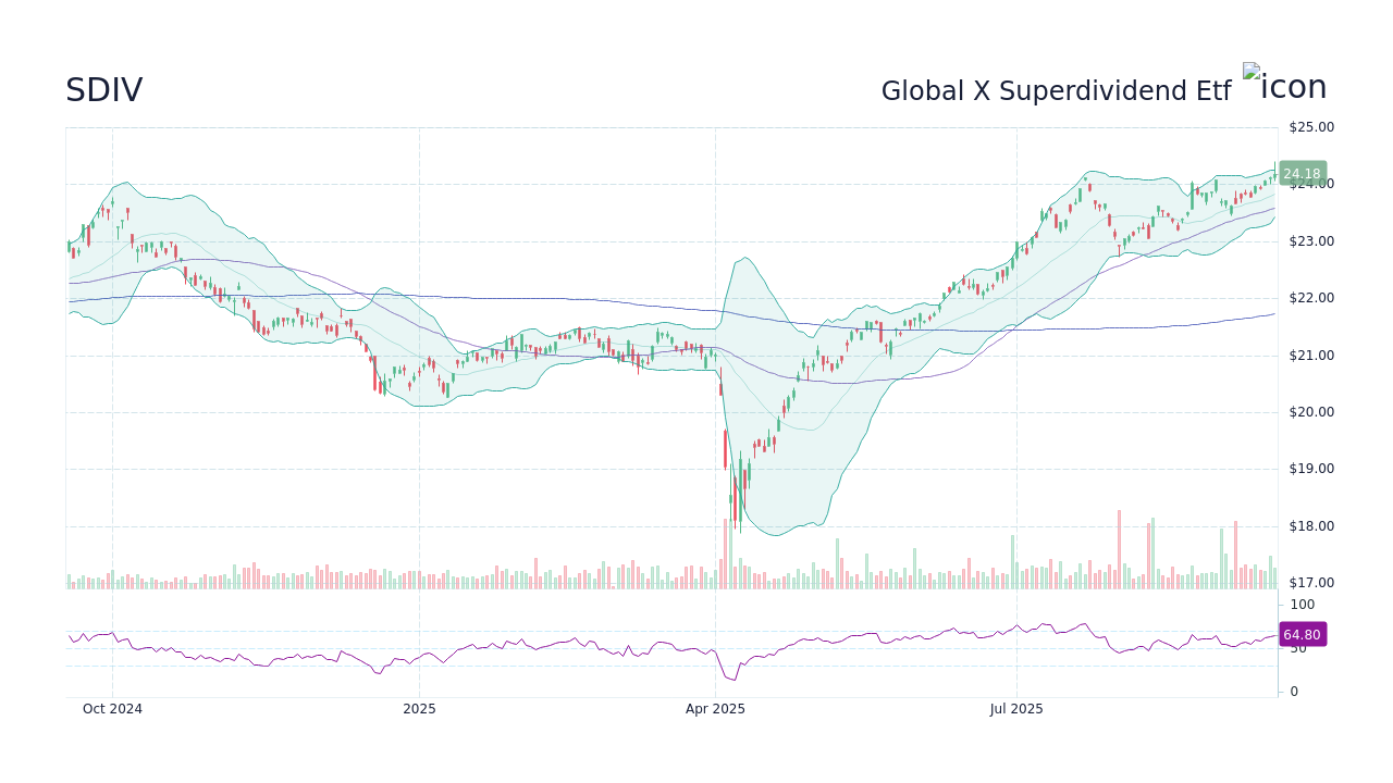 SDIV - Global X Superdividend Etf Stock Price Forecast 2025, 2026, 2030 ...
