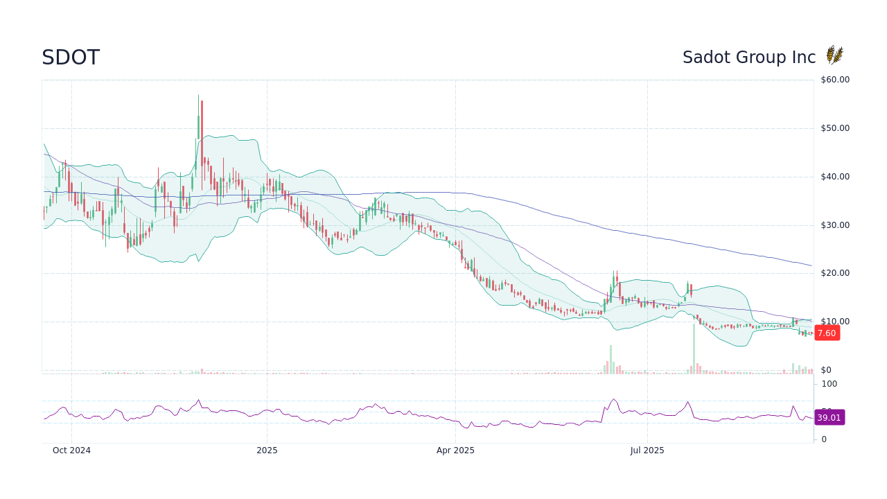 SDOT - Sadot Group Inc Stock Price Forecast 2025, 2026, 2030 to 2050 ...