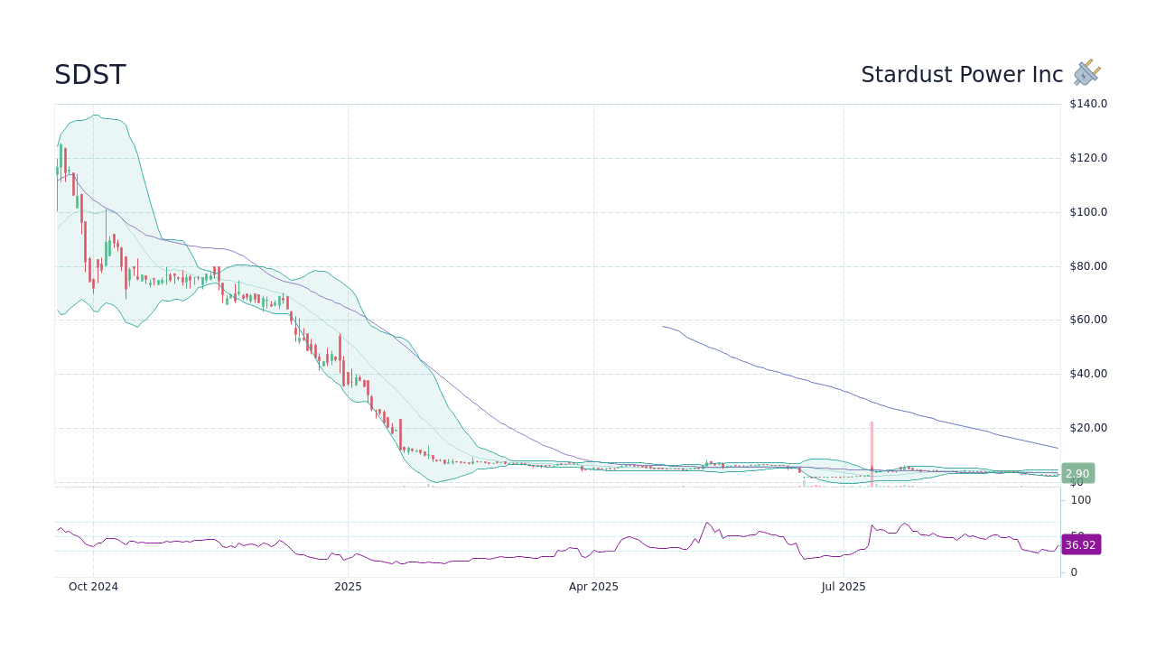 SDST - Stardust Power Inc Stock Price Forecast 2025, 2026, 2030 to 2050 ...