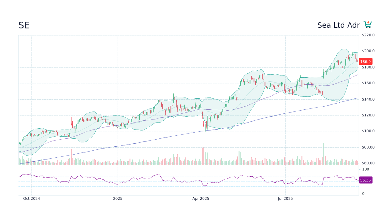 Sea Ltd Adr【SE】：株価・チャート - StockScan