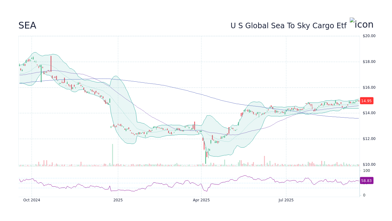 SEA - U S Global Sea To Sky Cargo Etf Stock Price Forecast 2026, 2027 ...