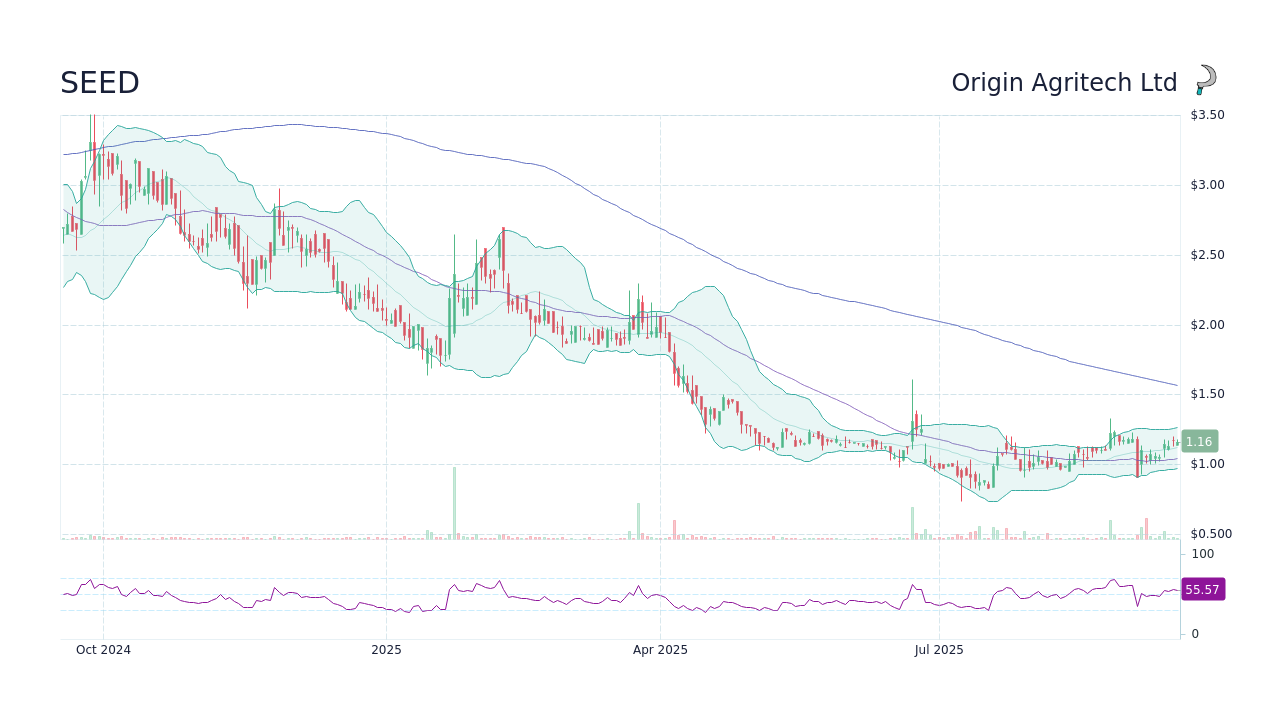 SEED - Origin Agritech Ltd Stock Price Forecast 2026, 2027, 2030 to ...
