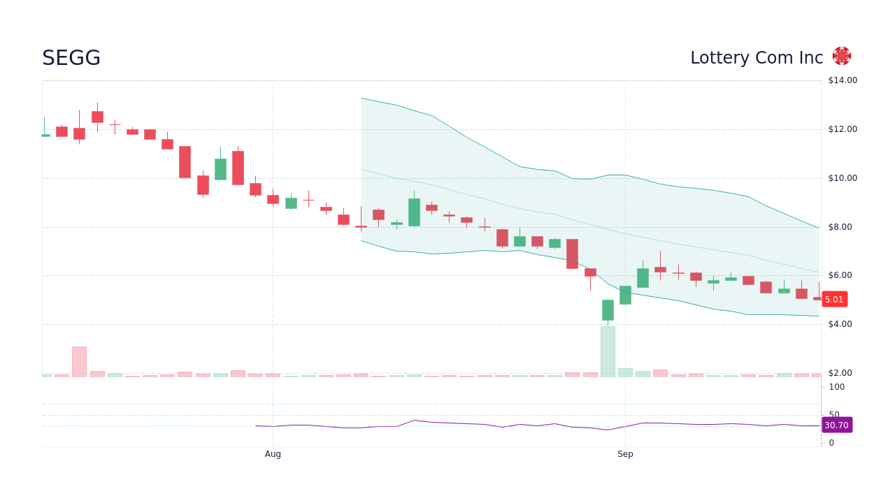 SEGG Stock Price - Sports Entertainment Gaming Global Corp Stock ...
