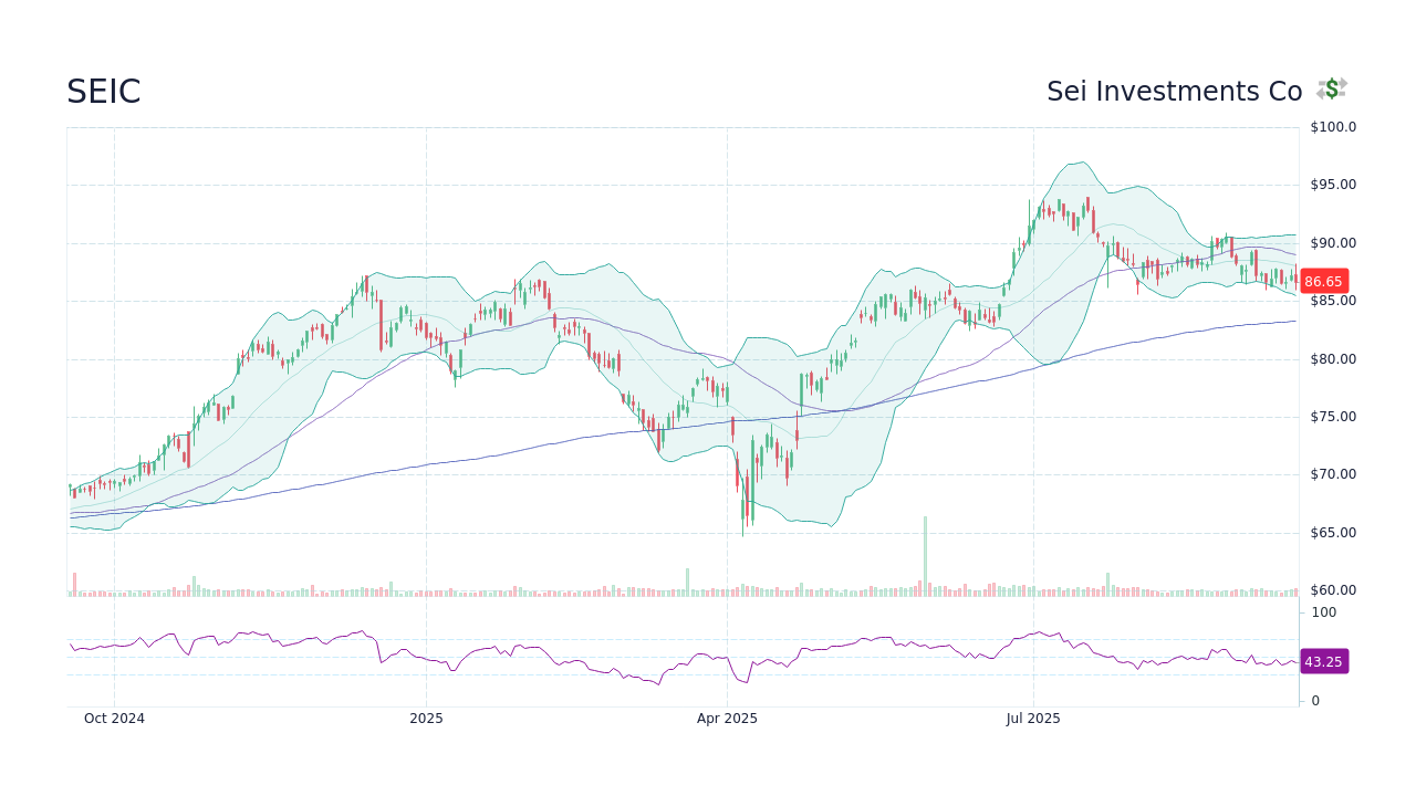SEI Investments Co. (SEIC) 株式分割履歴 - StockScan