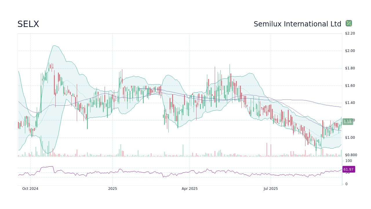 SELX Stock Price - Semilux International Ltd Stock Candlestick Chart ...