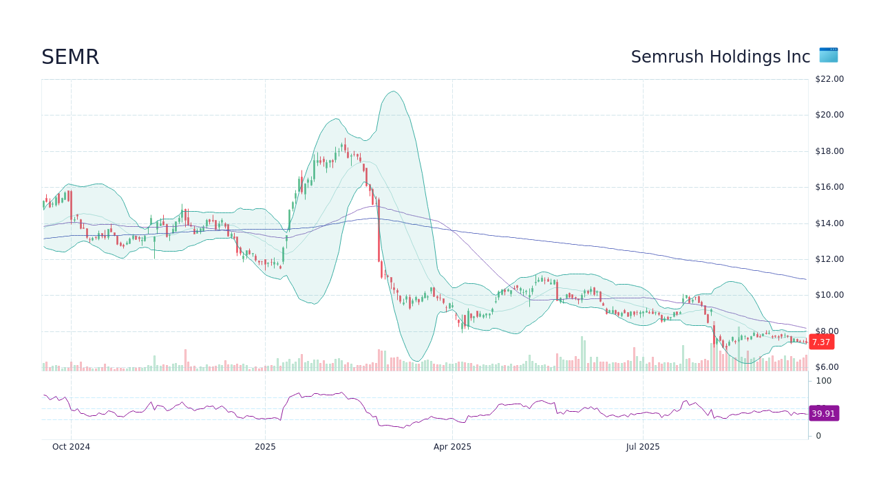SEMR Stock Price - Semrush Holdings Inc Stock Candlestick Chart - StockScan