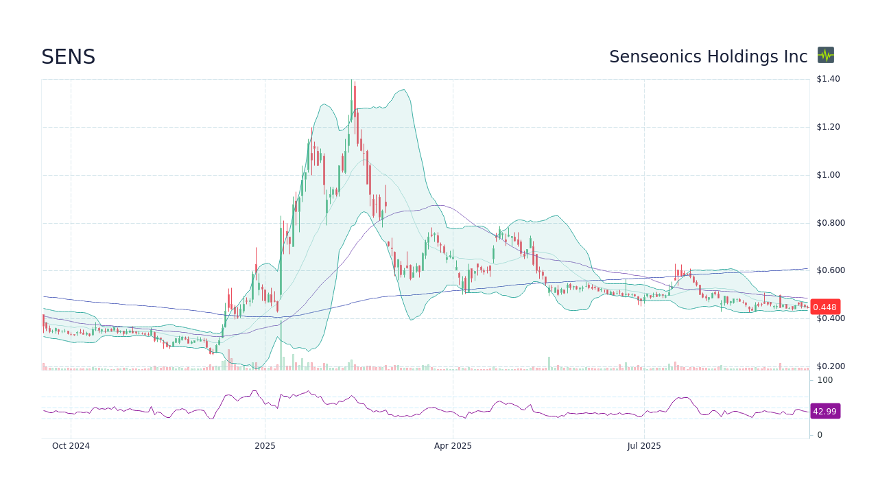 SENS Stock Price - Senseonics Holdings Inc Stock Candlestick Chart ...