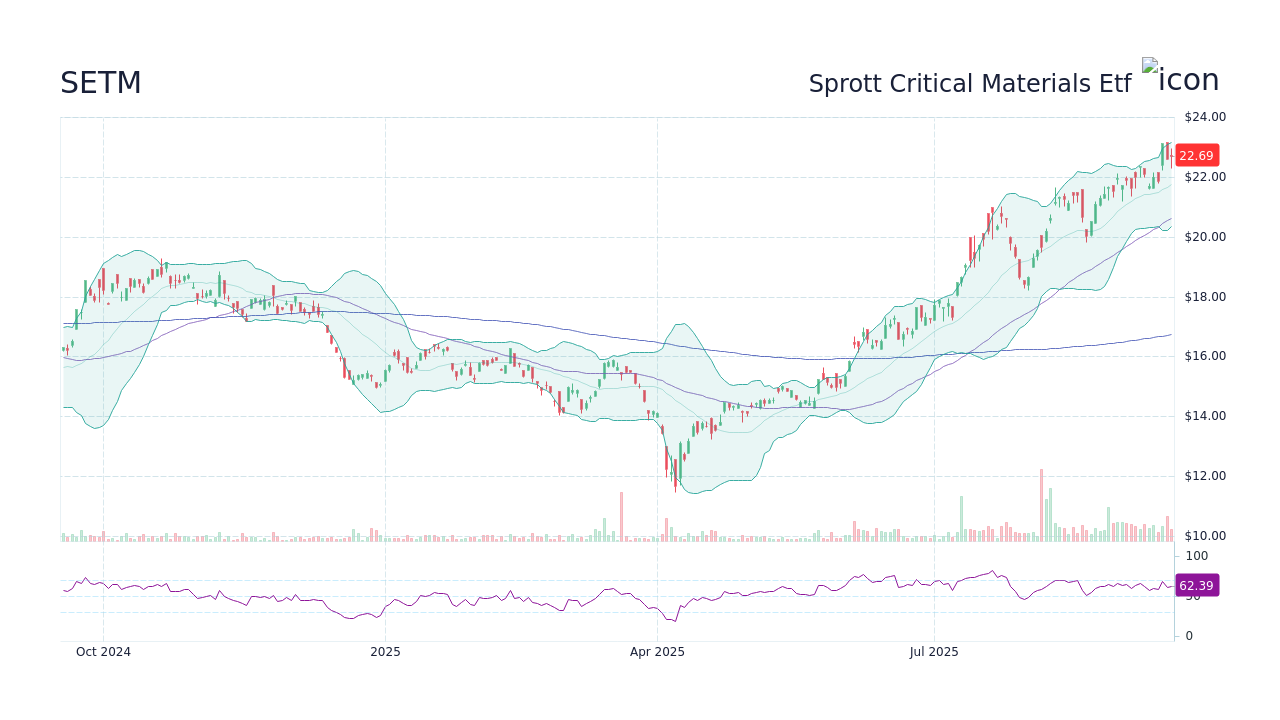 SETM - Sprott Critical Materials Etf Stock Price Forecast 2026, 2027 ...