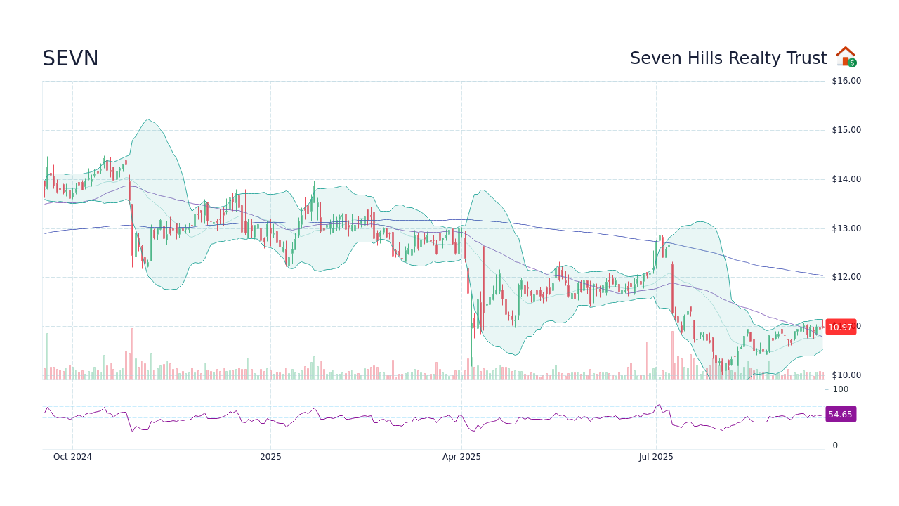 SEVN Stock Price - Seven Hills Realty Trust Stock Candlestick Chart ...