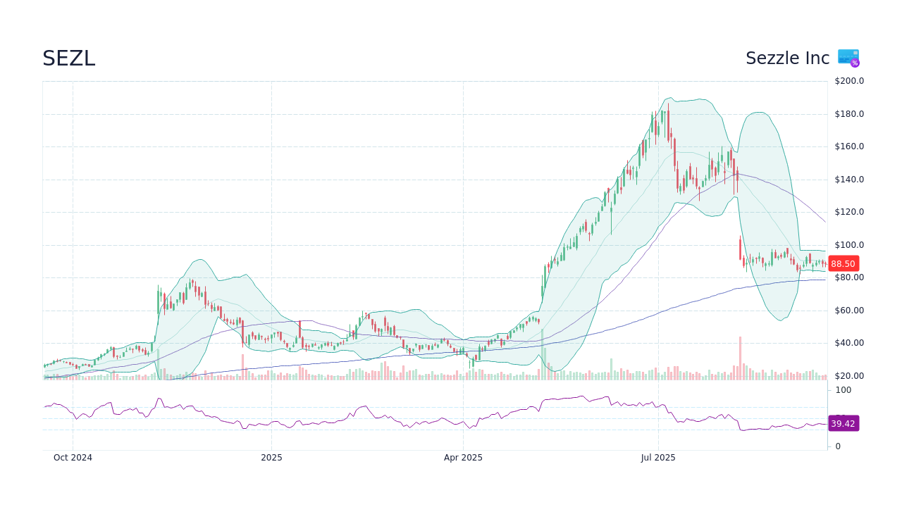 SEZL - Sezzle Inc Stock Price Forecast 2025, 2026, 2030 to 2050 - StockScan