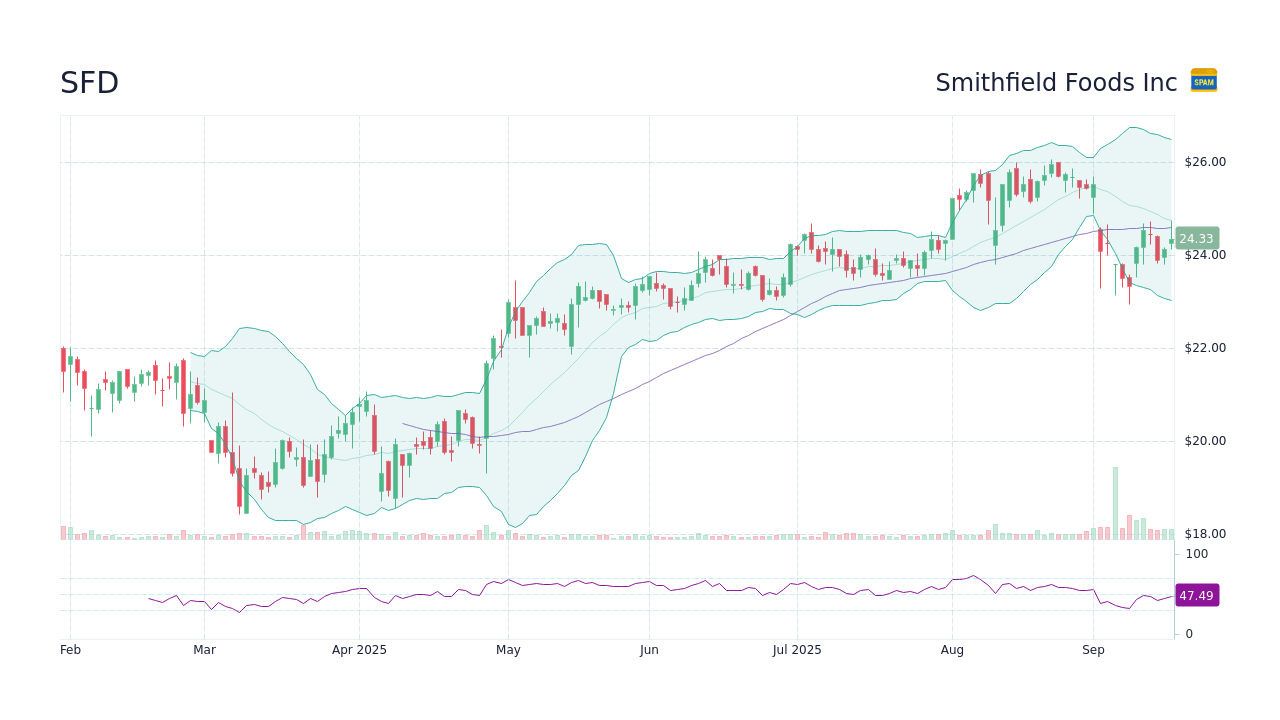 SFD Stock Price - Smithfield Foods Inc Stock Candlestick Chart - StockScan