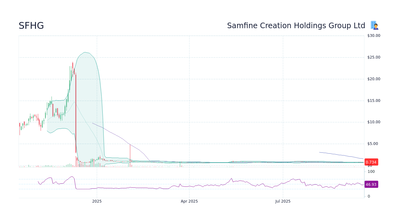 SFHG Stock Price - Samfine Creation Holdings Group Ltd Stock ...