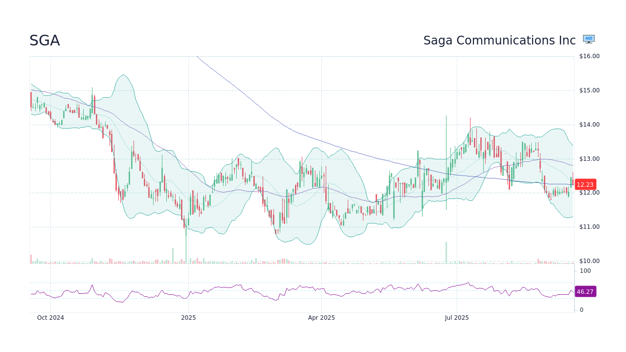 SGA Stock Price - Saga Communications Inc Stock Candlestick Chart ...