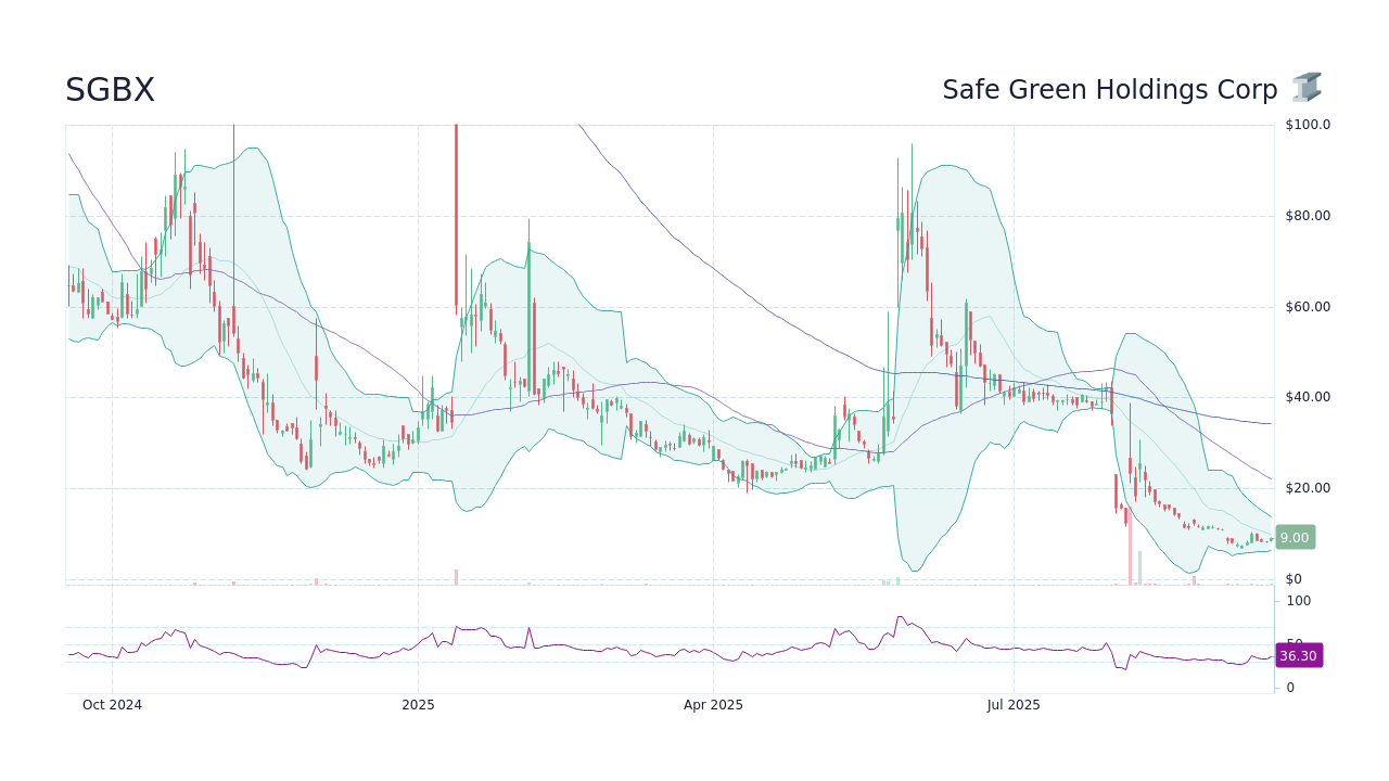 SGBX Stock Price - Safe Green Holdings Corp Stock Candlestick Chart ...
