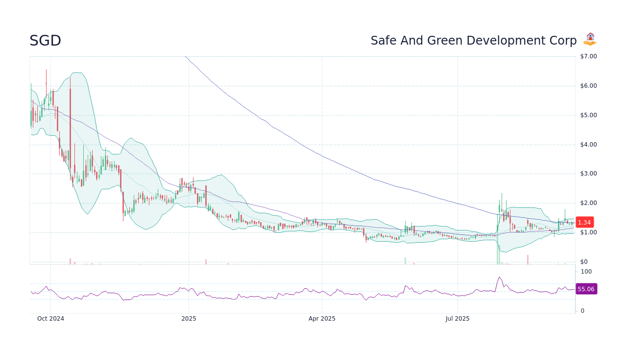 SGD Stock Price - Safe And Green Development Corp Stock Candlestick ...