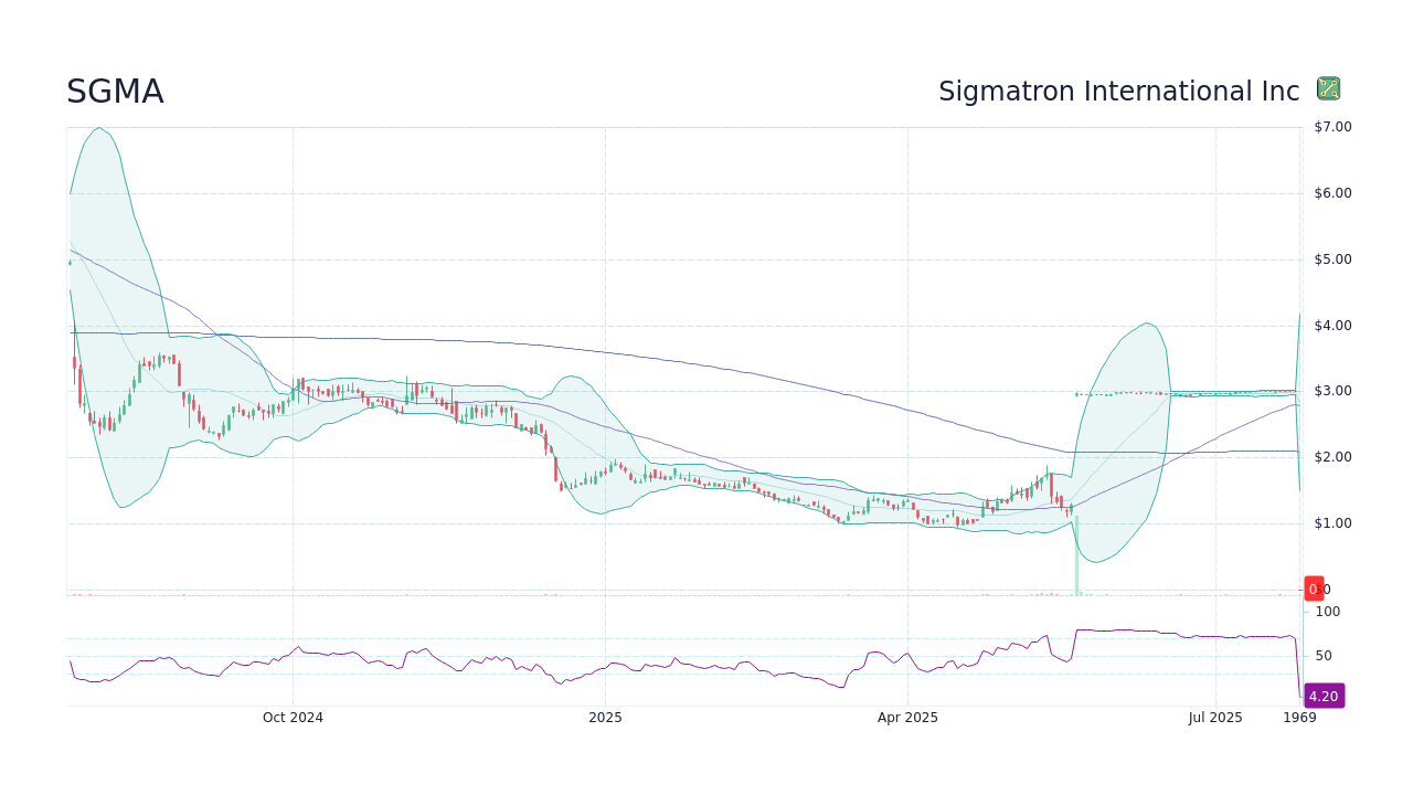 SGMA Stock Price - Sigmatron International Inc Stock Candlestick Chart ...