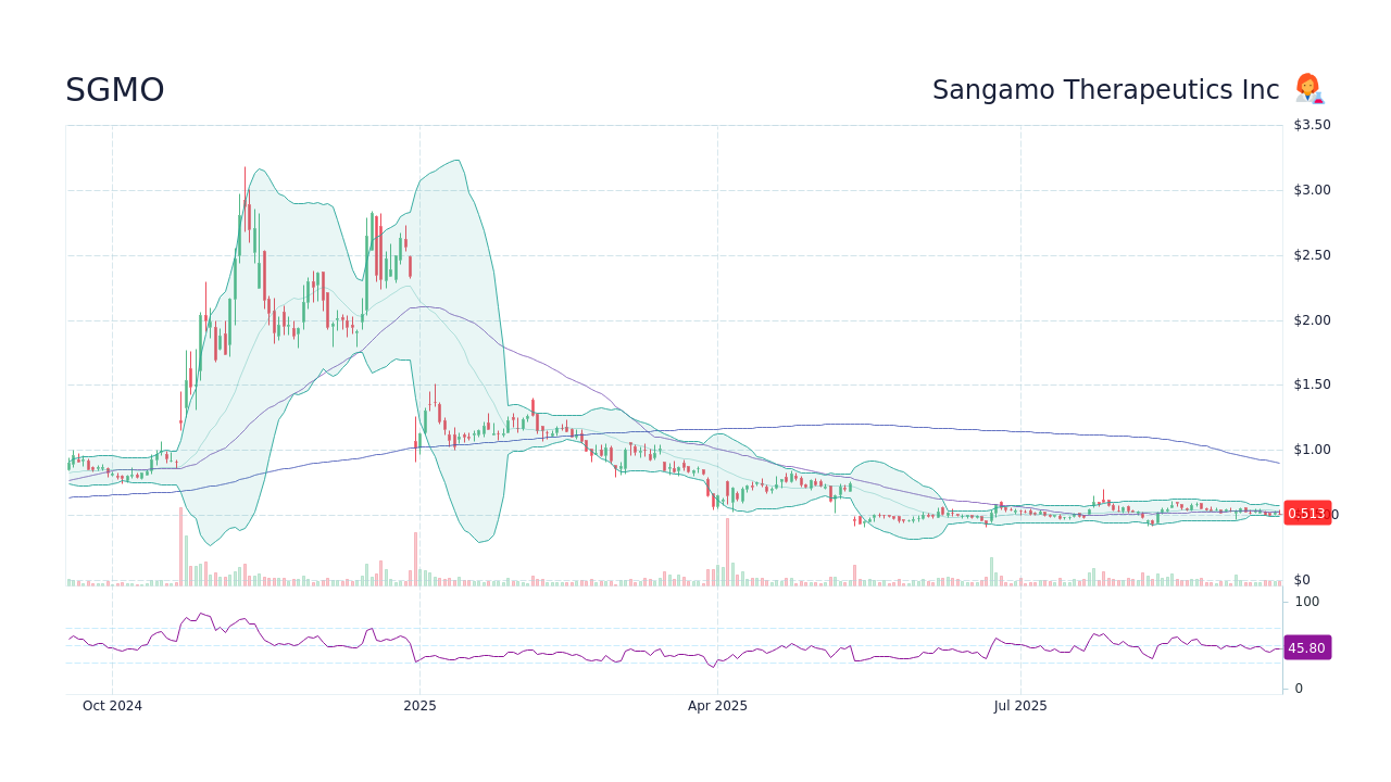 SGMO Stock Price - Sangamo Therapeutics Inc Stock Candlestick Chart - StockScan