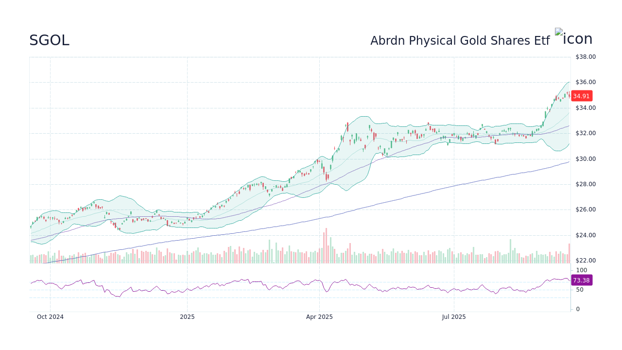 SGOL Stock Price - Abrdn Physical Gold Shares Etf Stock Candlestick ...