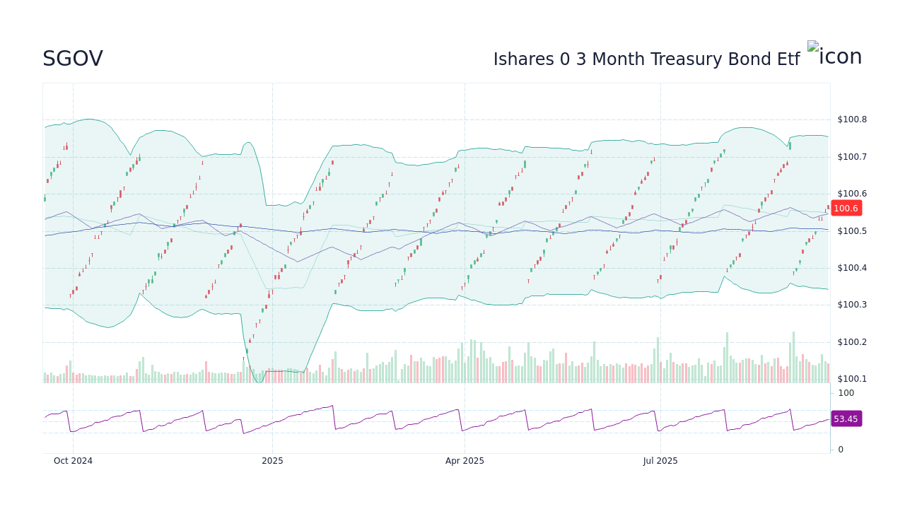 SGOV - Ishares 0 3 Month Treasury Bond Etf Stock Price Forecast 2025 ...