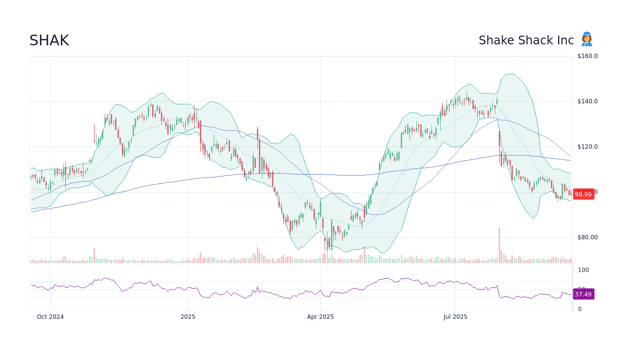 SHAK Stock Price - Shake Shack Inc Stock Candlestick Chart - StockScan