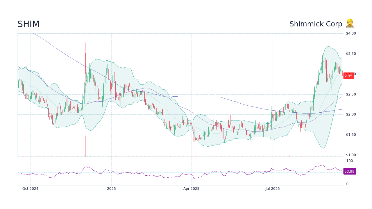 SHIM Stock Price - Shimmick Corp Stock Candlestick Chart - StockScan