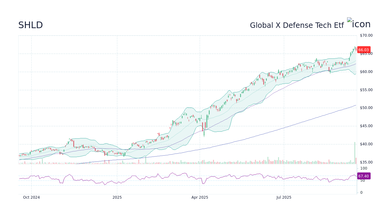 SHLD - Global X Defense Tech Etf Stock Price Forecast 2025, 2026, 2030 ...