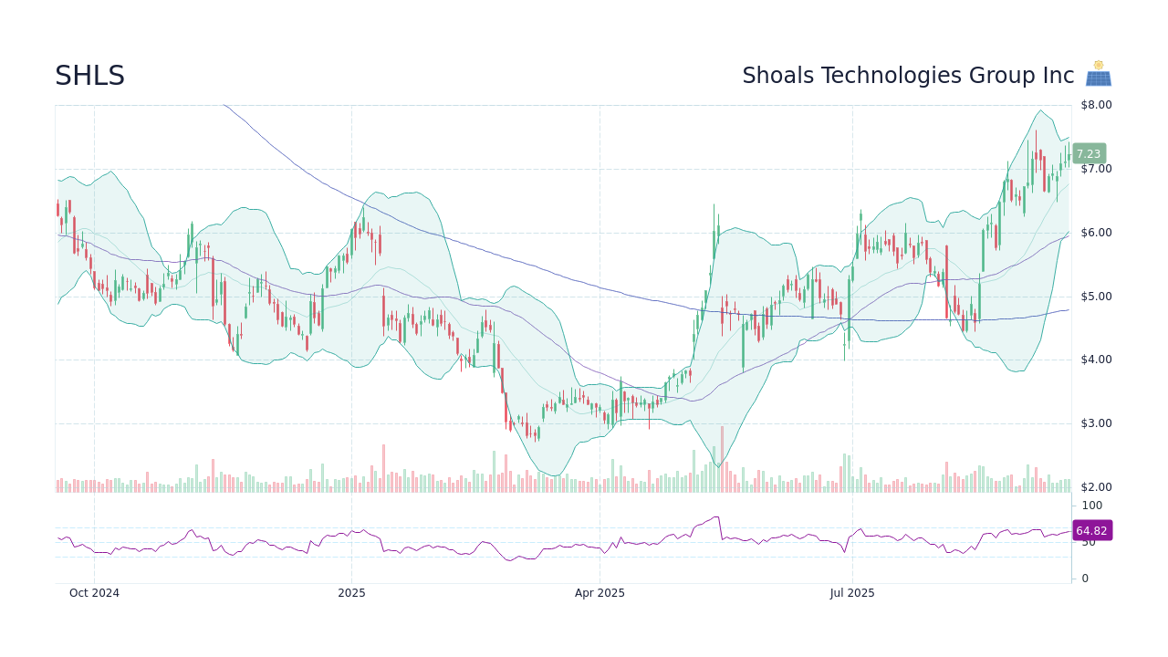 SHLS Stock Price - Shoals Technologies Group Inc Stock Candlestick ...