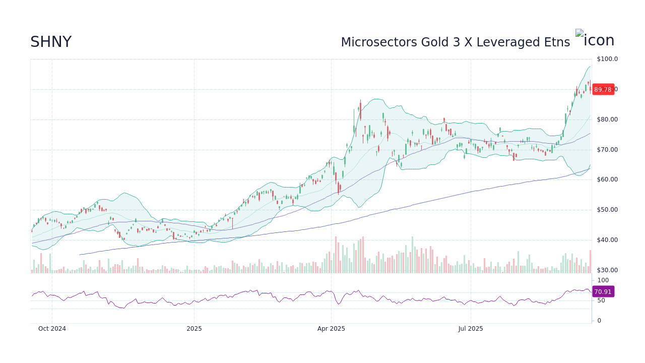 SHNY Stock Price - Microsectors Gold 3 X Leveraged Etns Stock ...