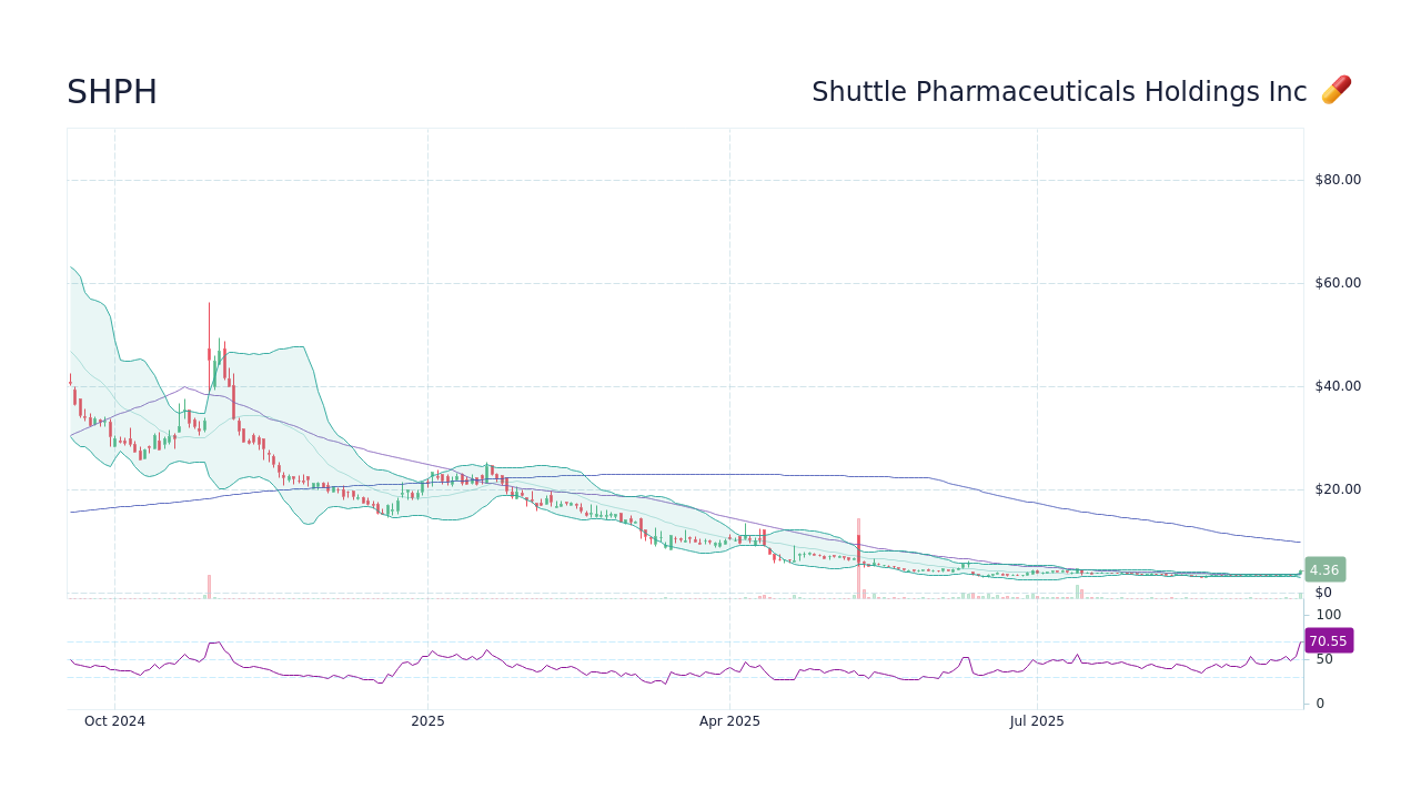 SHPH Stock Price - Shuttle Pharmaceuticals Holdings Inc Stock ...