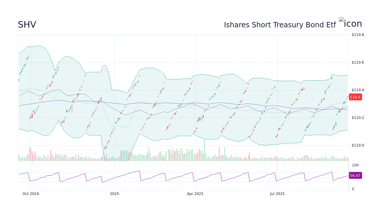 Ishares 0 1 Year Treasury Bond Etf 주식 (SHV) 배당 이력: 날짜, 유형, 금액 - StockScan