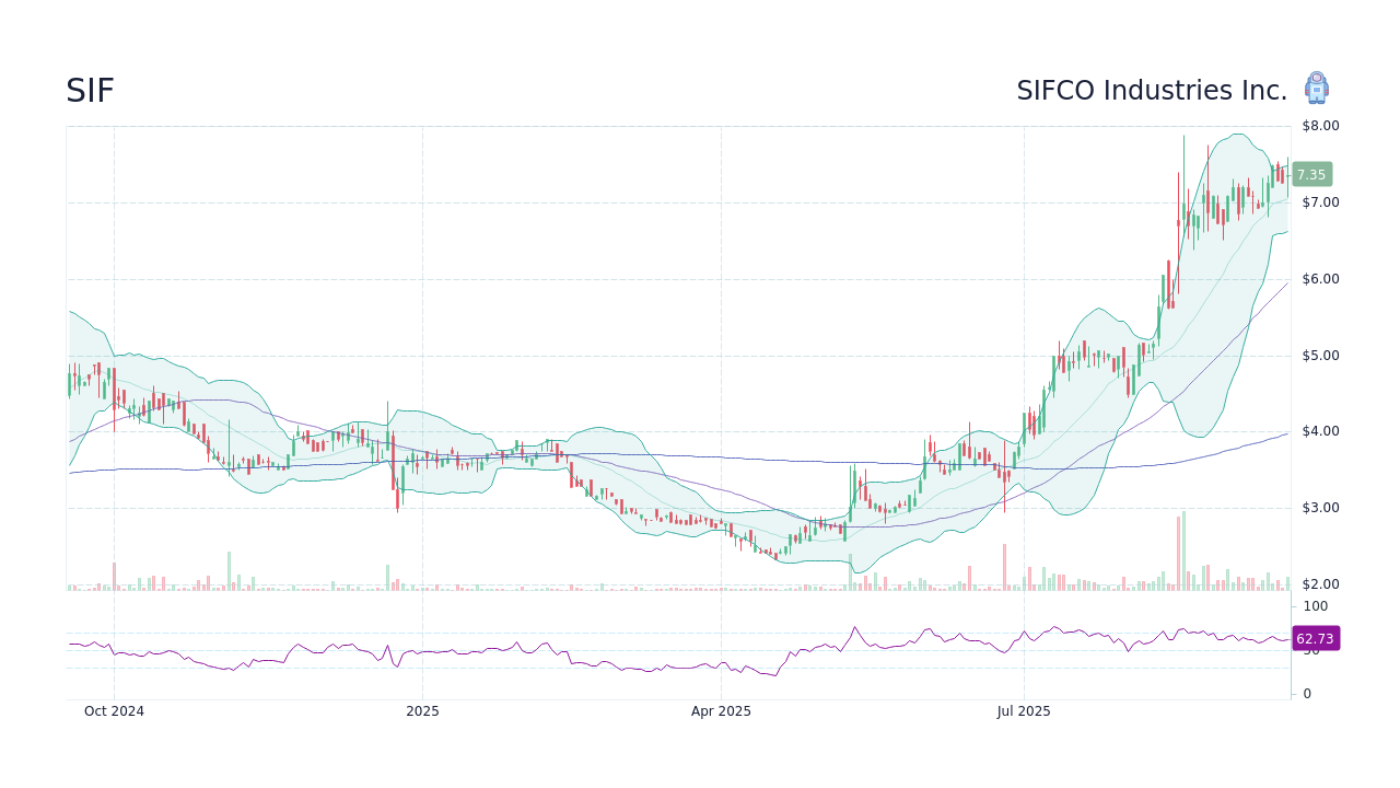 SIF Stock Price - SIFCO Industries Inc. Stock Candlestick Chart - StockScan