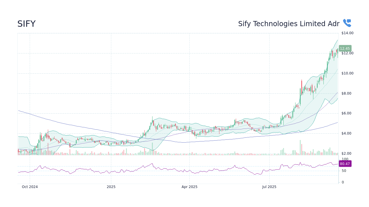 SIFY - Sify Technologies Limited Adr Stock Price Forecast 2025, 2026 ...