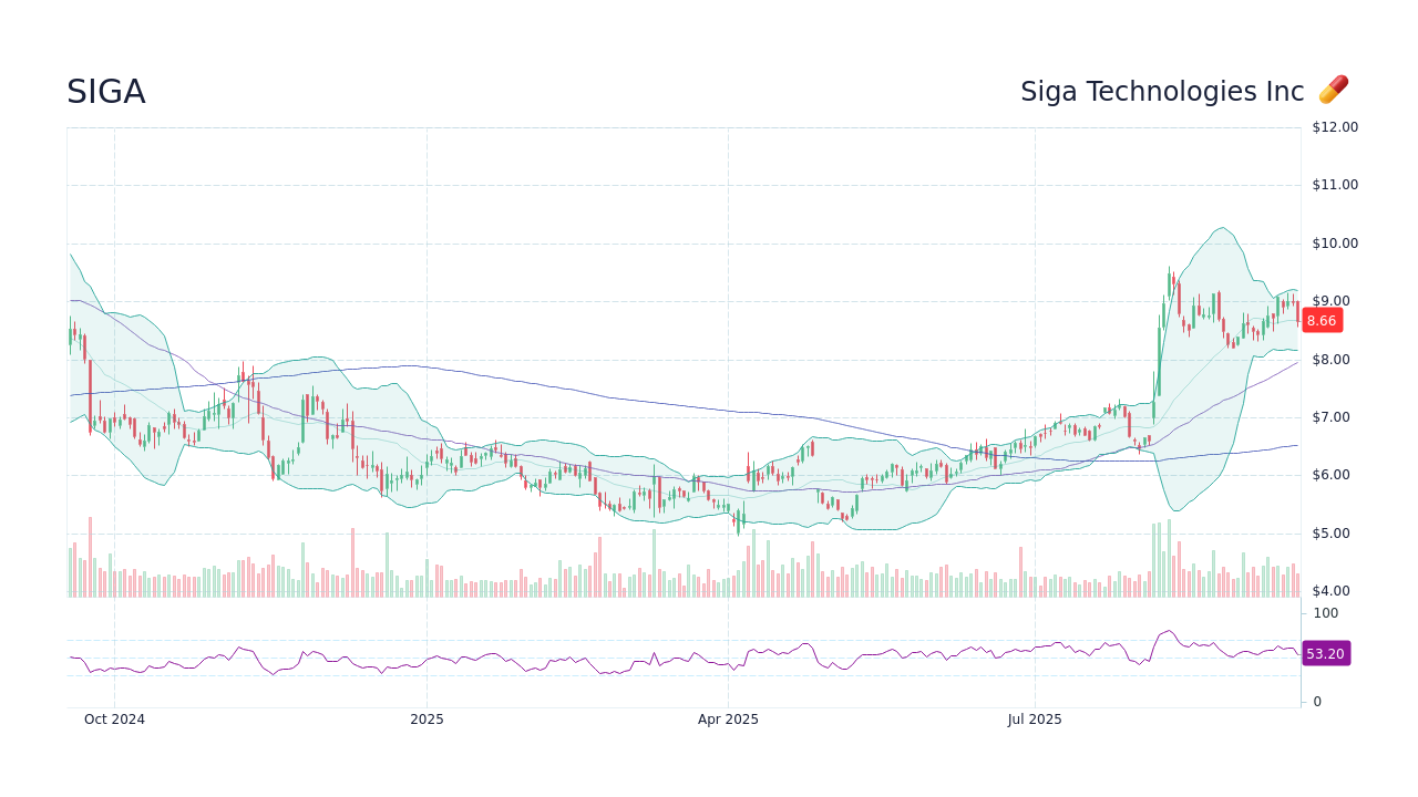 SIGA - Siga Technologies Inc Stock Price Forecast 2026, 2027, 2030 to ...