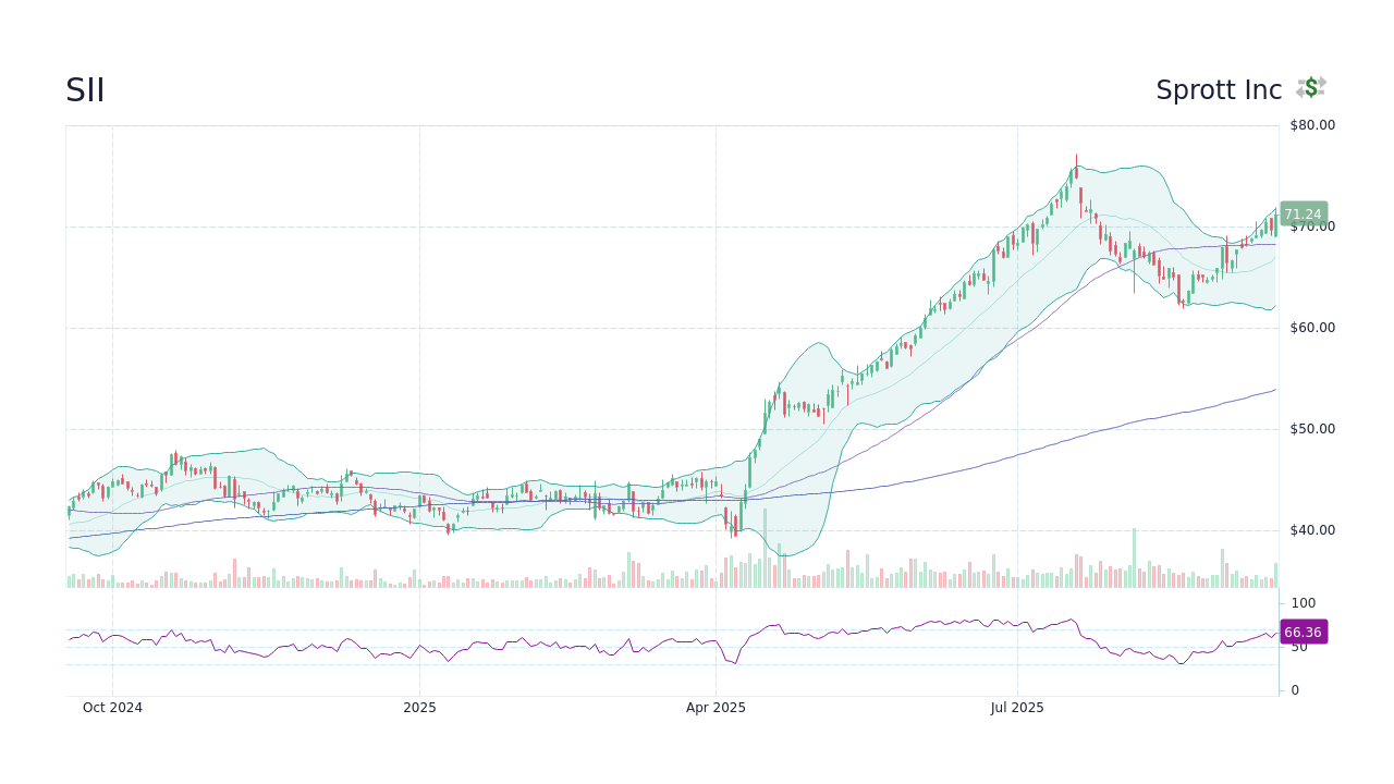 SII Stock Price - Sprott Inc Stock Candlestick Chart - StockScan