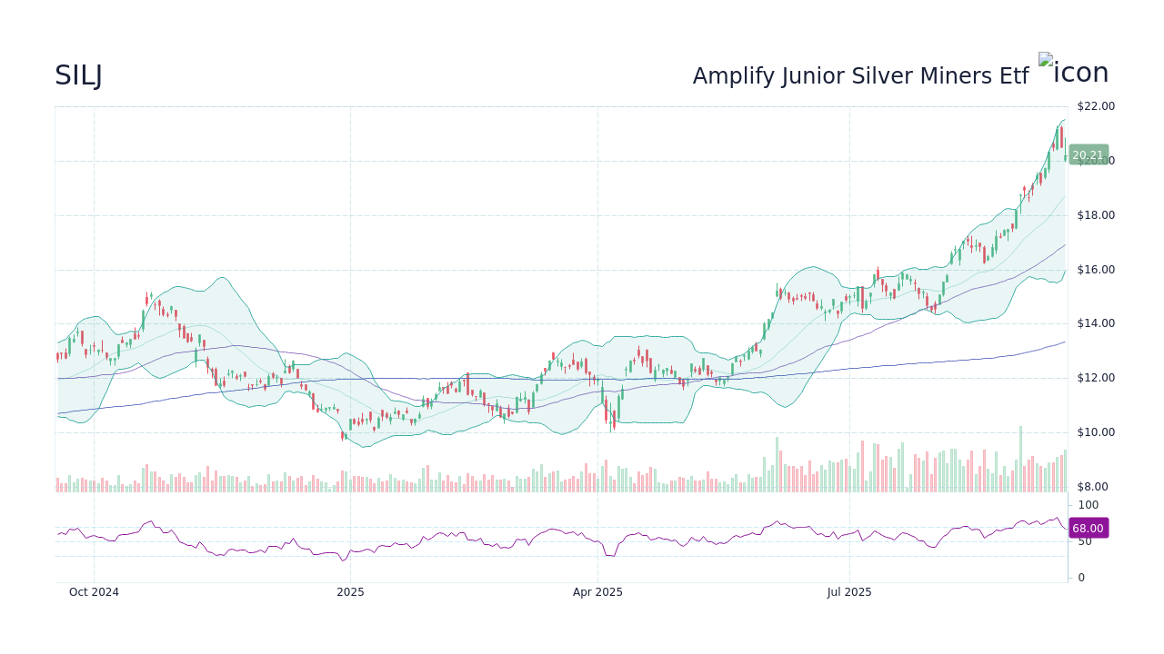 SILJ - Amplify Junior Silver Miners Etf Stock Price Forecast 2025, 2026 ...