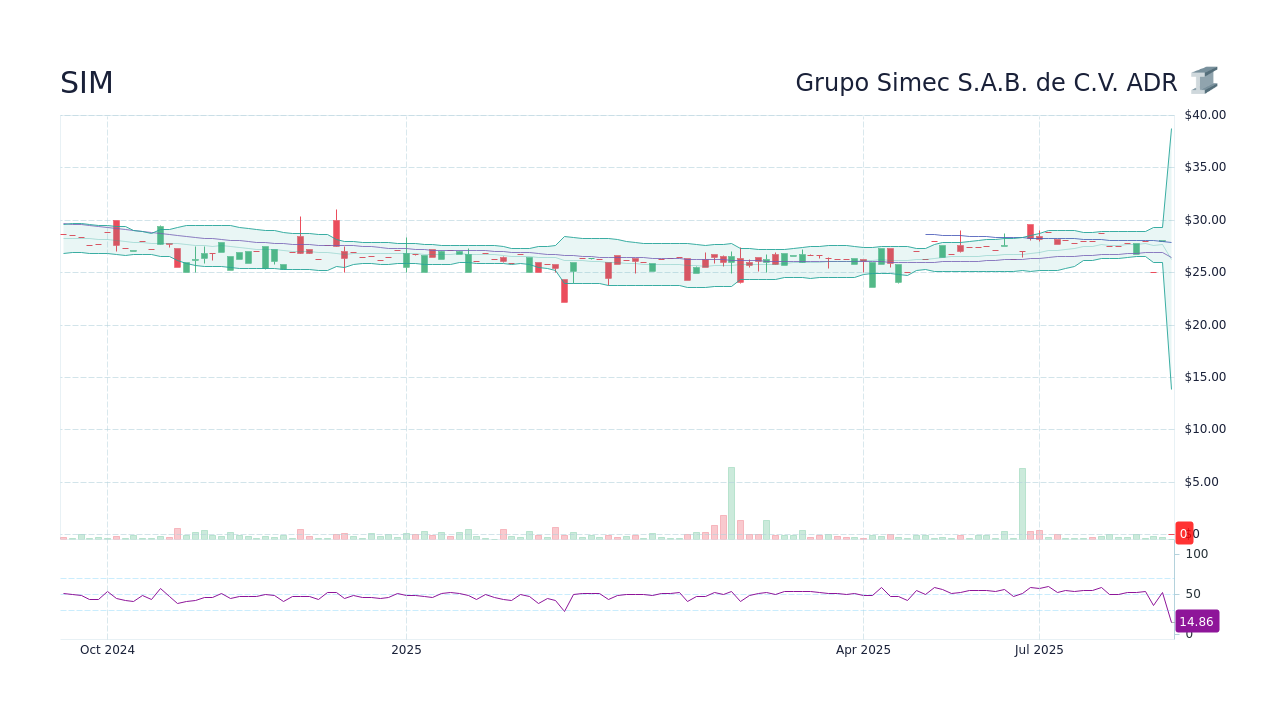 SIM Stock Price - Grupo Simec S.A.B. de C.V. ADR Stock Candlestick ...