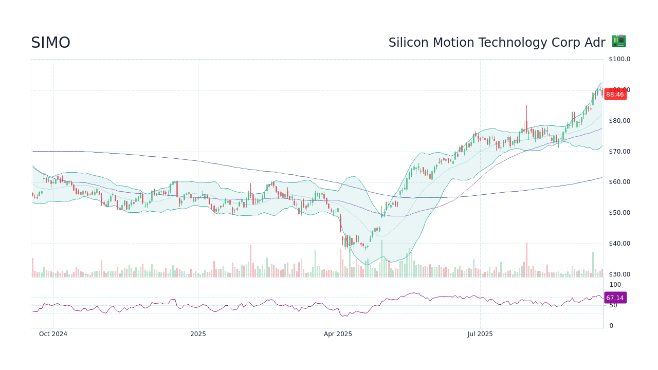 SIMO Stock Price - Silicon Motion Technology Corp Adr Stock Candlestick ...
